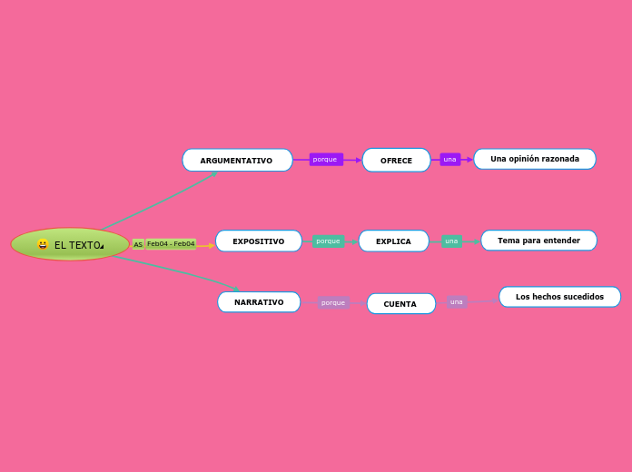 EL TEXTO - Mind Map